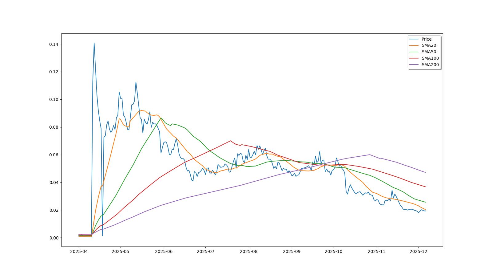BabySwap Simple Moving Averages