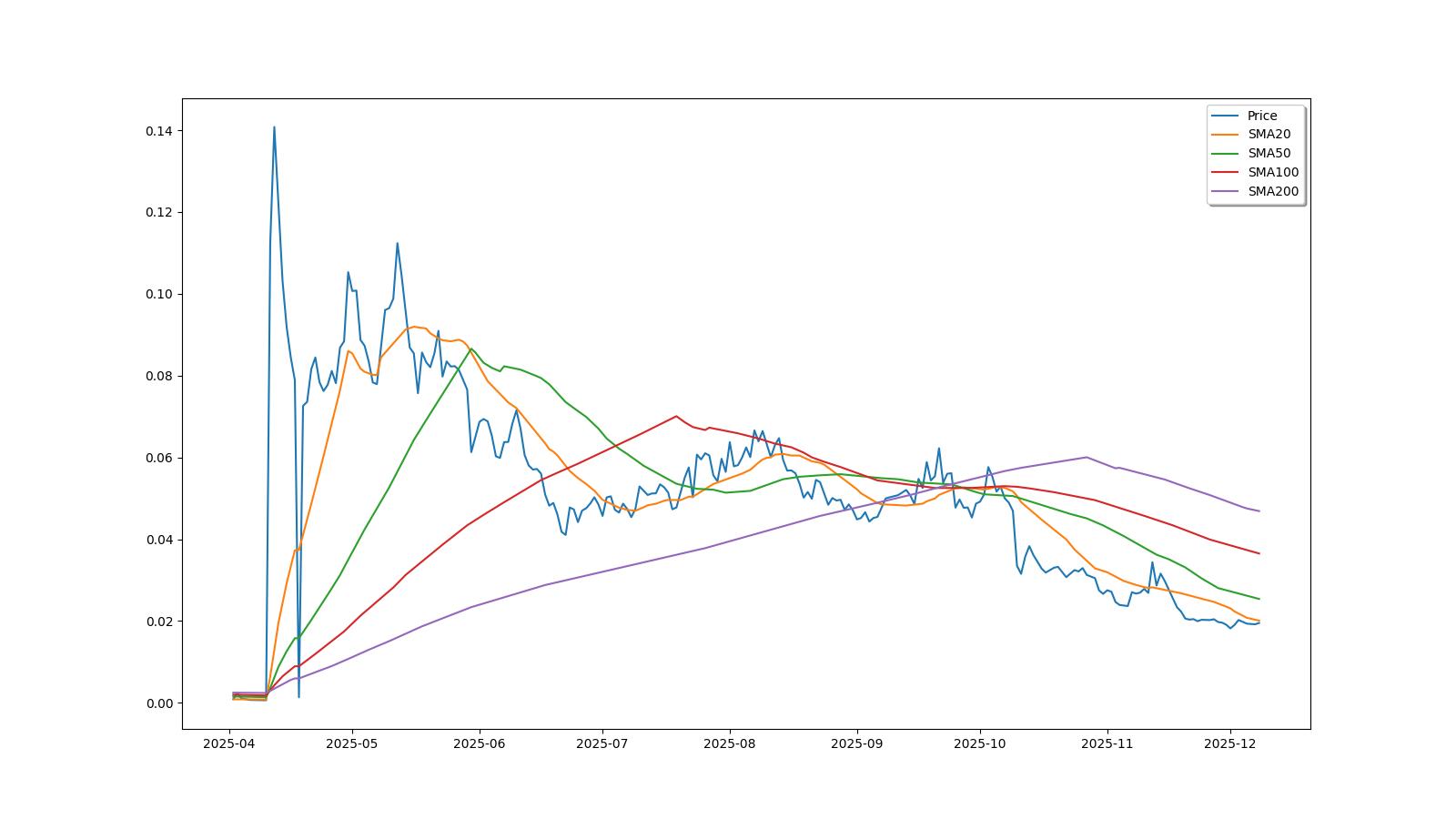 BabySwap Simple Moving Averages