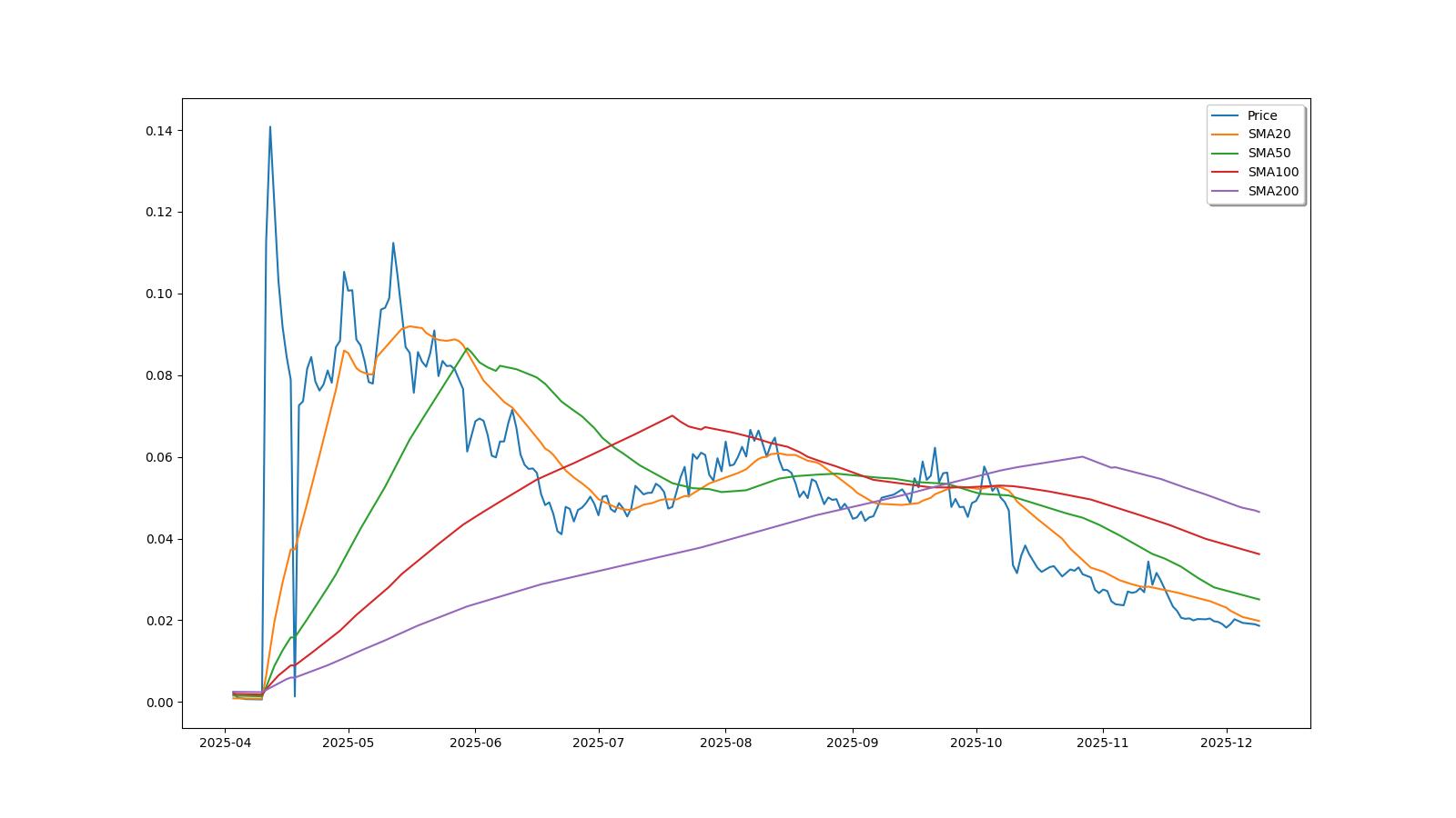 BabySwap Simple Moving Averages