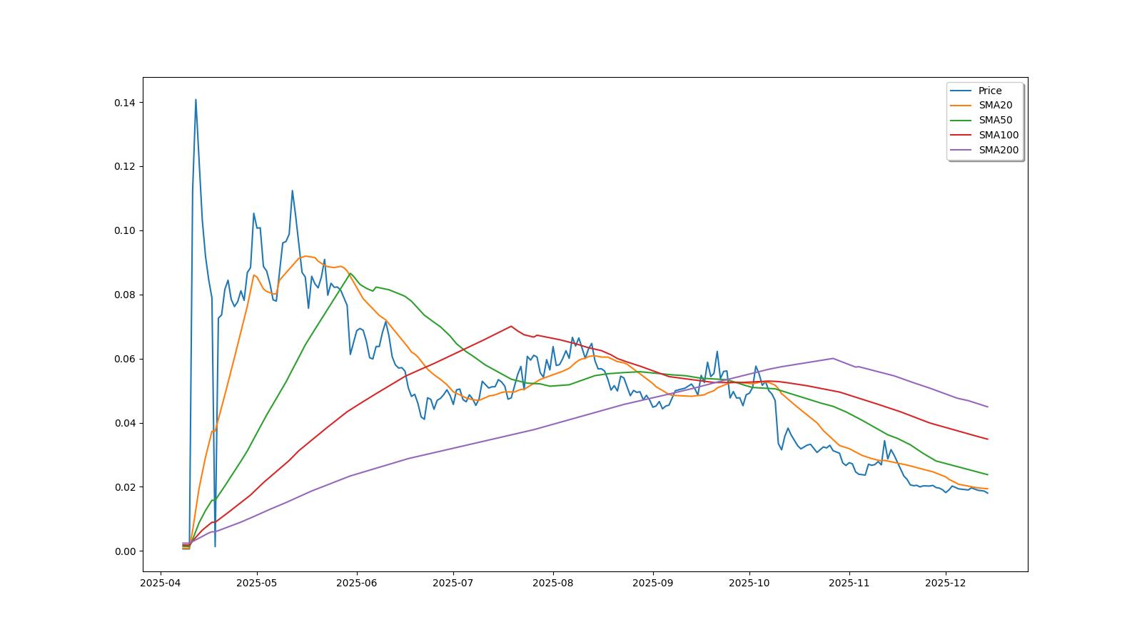 BabySwap Simple Moving Averages