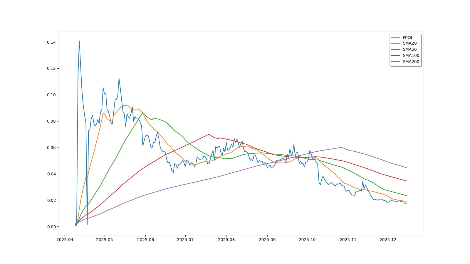 BabySwap Simple Moving Averages