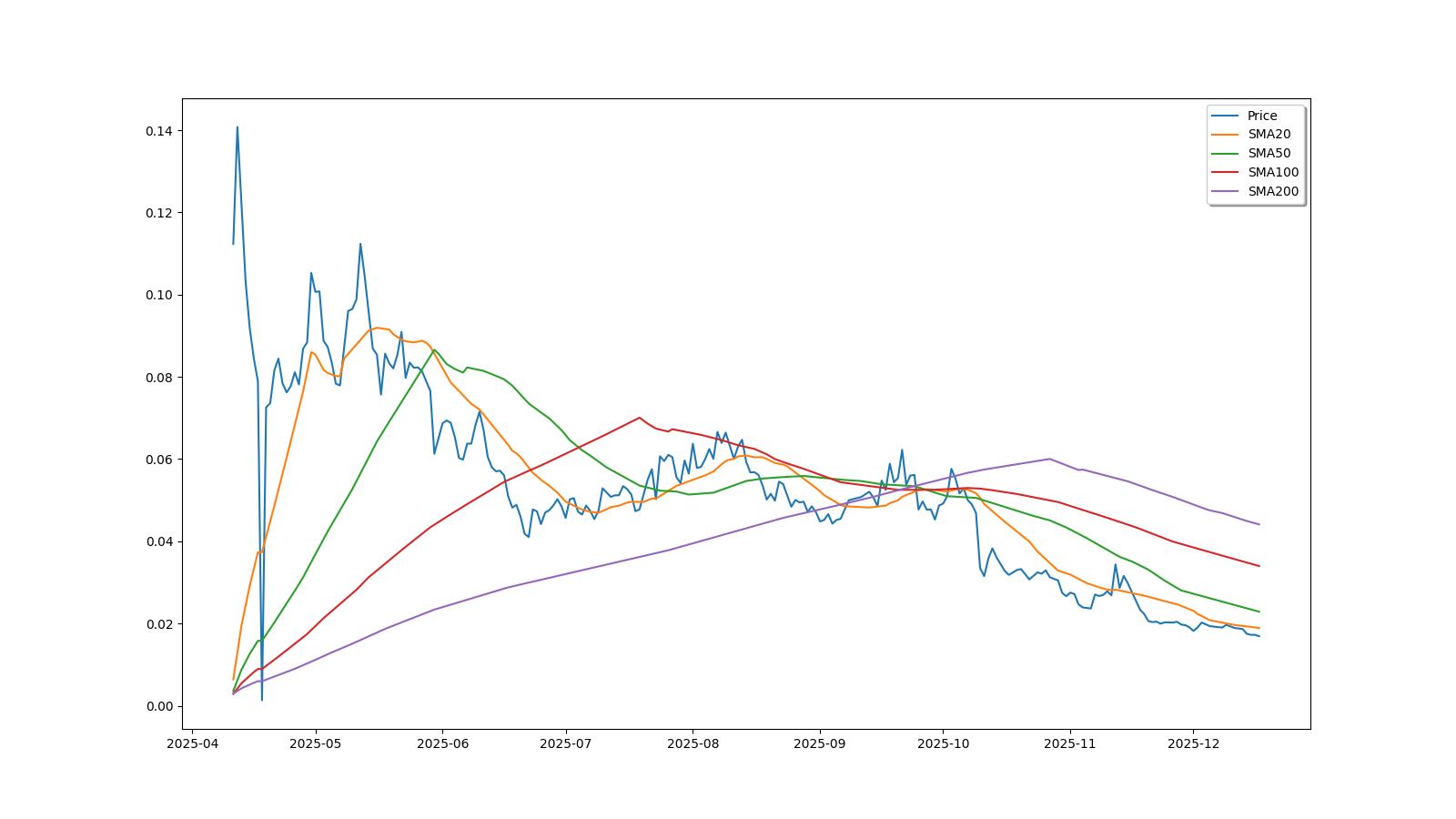 BabySwap Simple Moving Averages