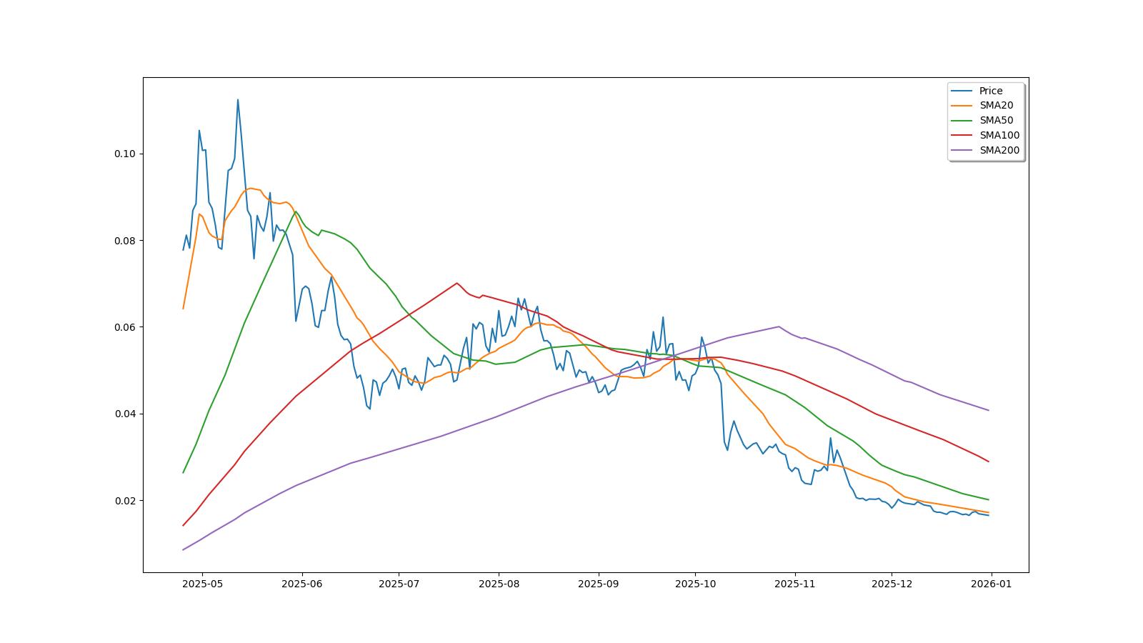 BabySwap Simple Moving Averages