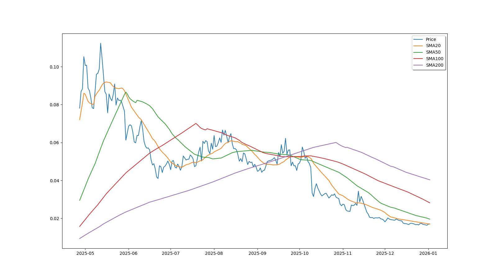 BabySwap Simple Moving Averages
