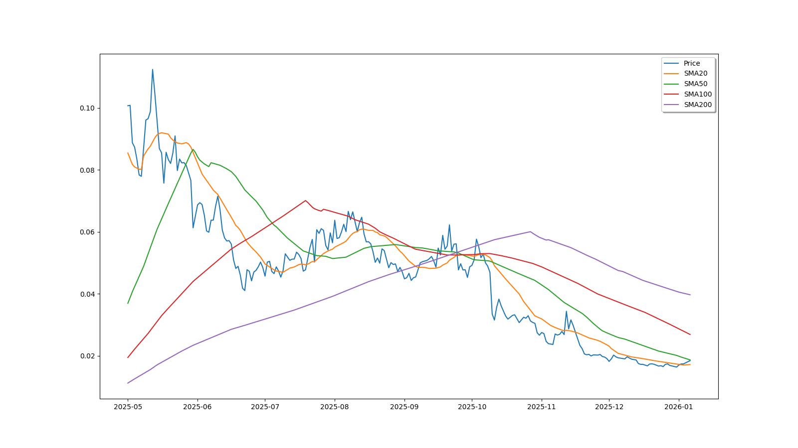 BabySwap Simple Moving Averages