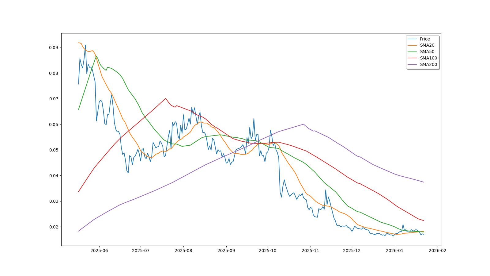 BabySwap Simple Moving Averages