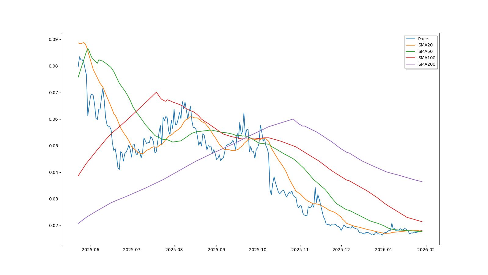 BabySwap Simple Moving Averages