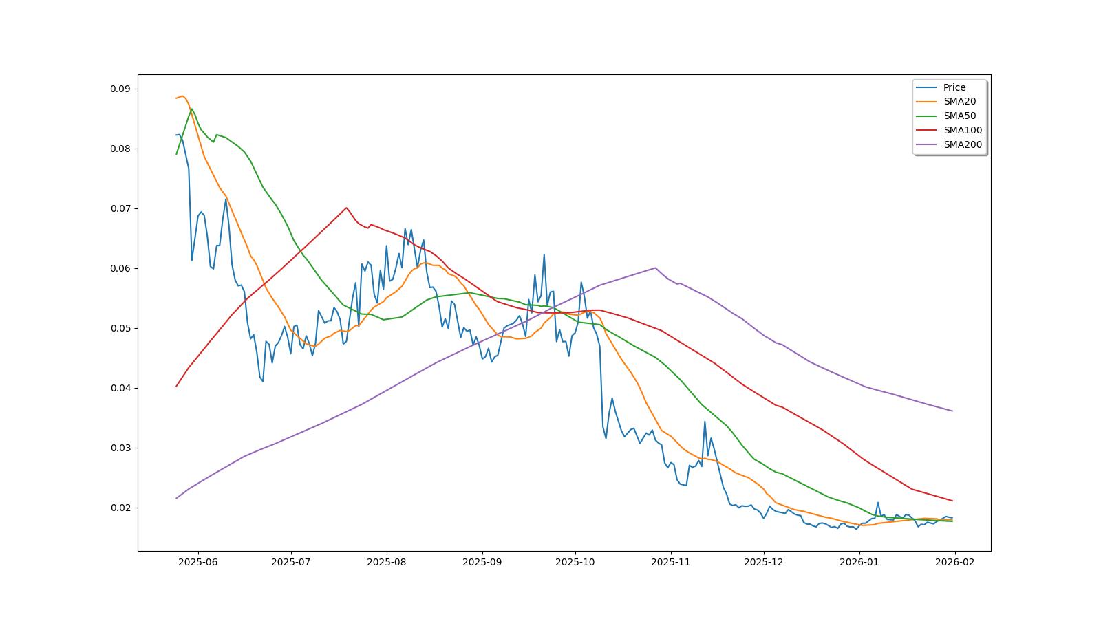 BabySwap Simple Moving Averages