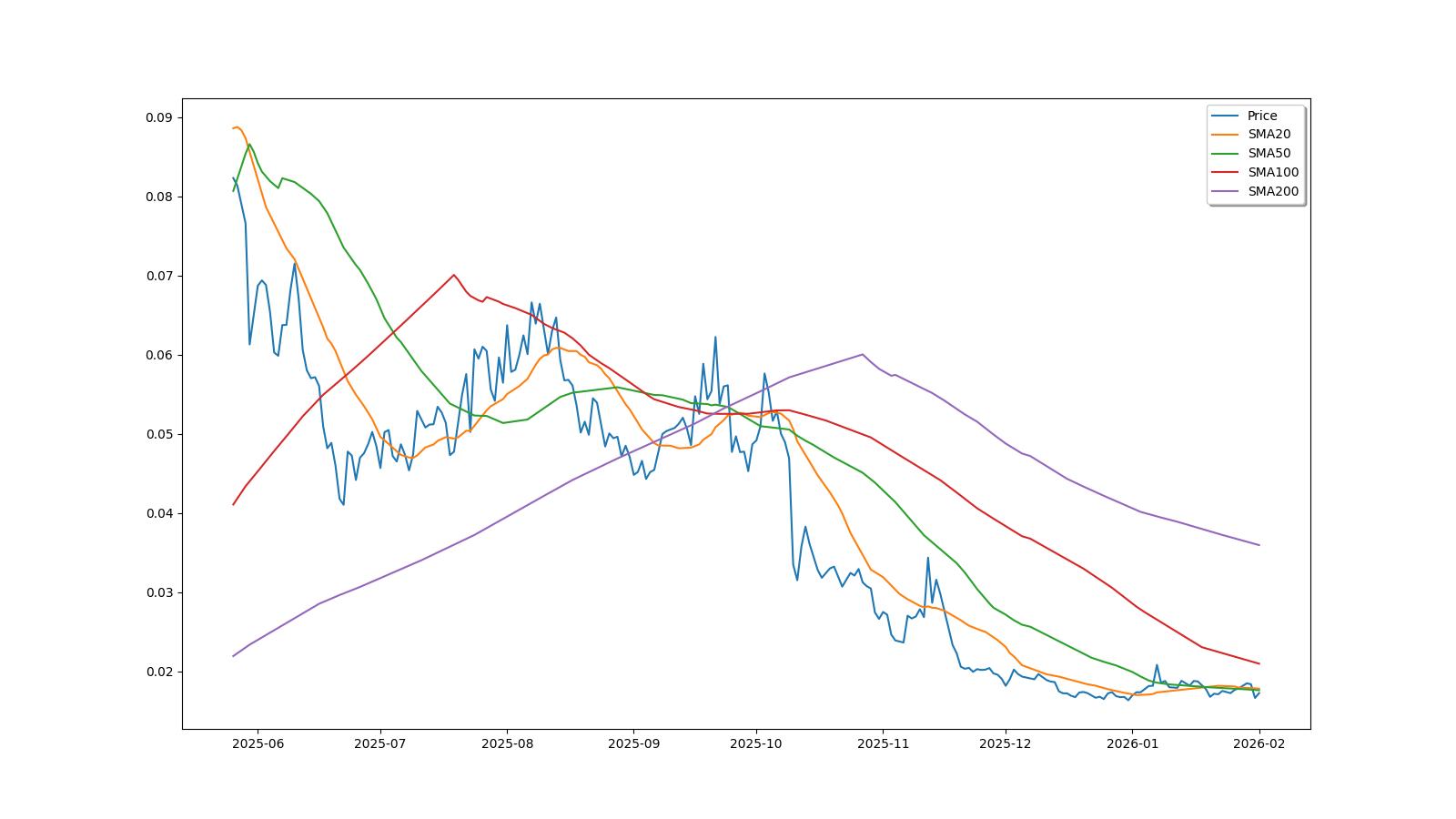 BabySwap Simple Moving Averages