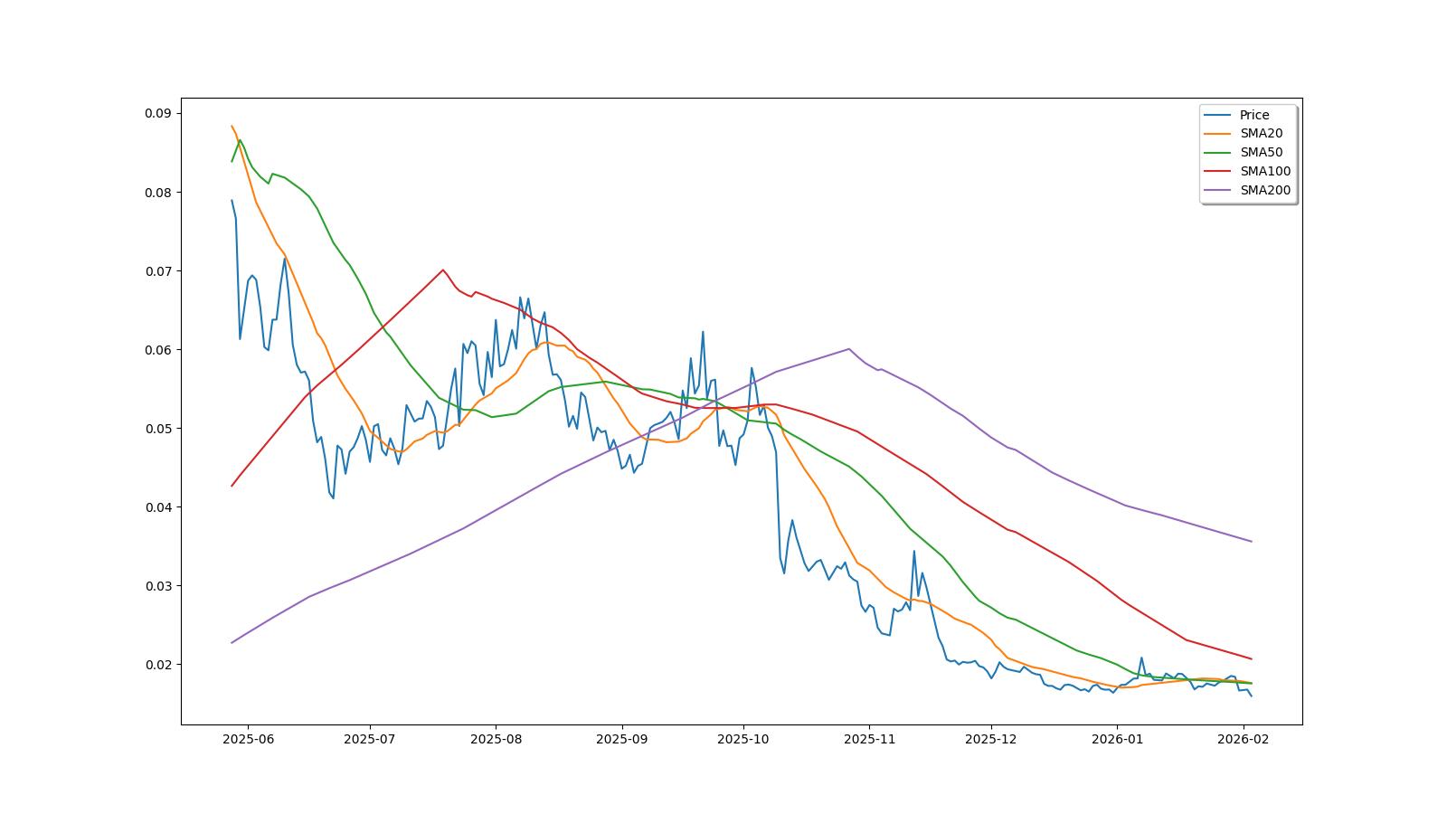 BabySwap Simple Moving Averages