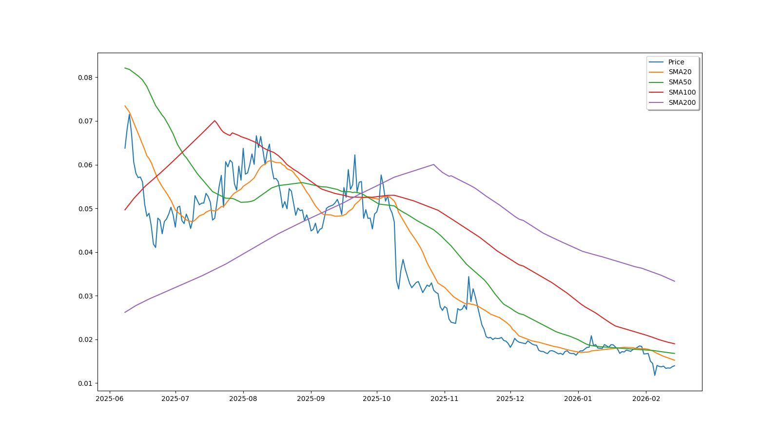 BabySwap Simple Moving Averages