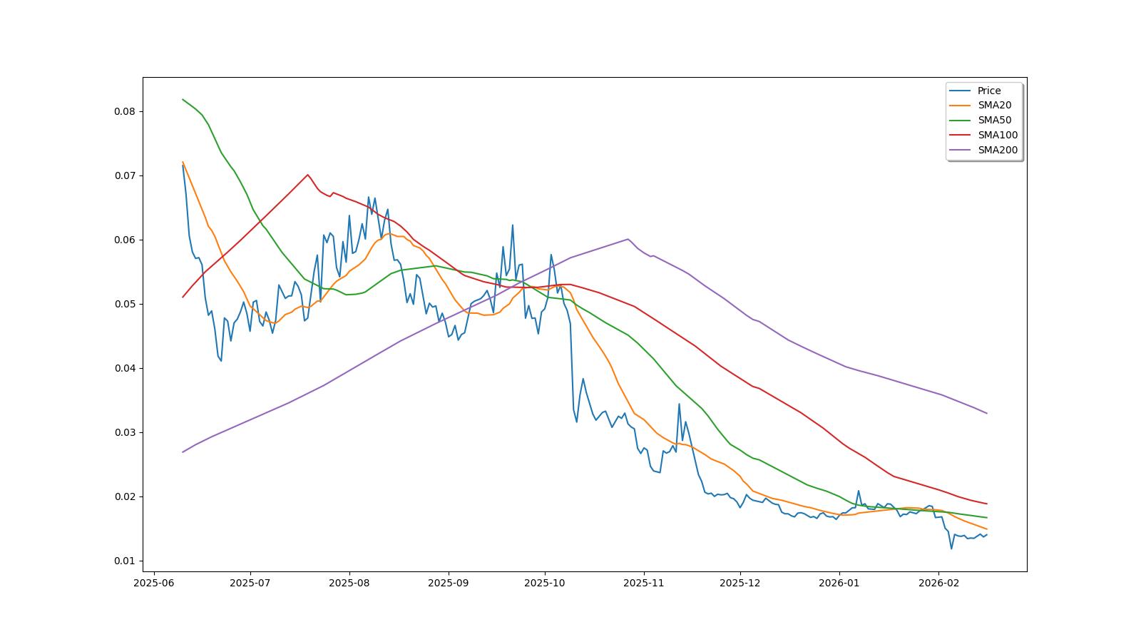 BabySwap Simple Moving Averages
