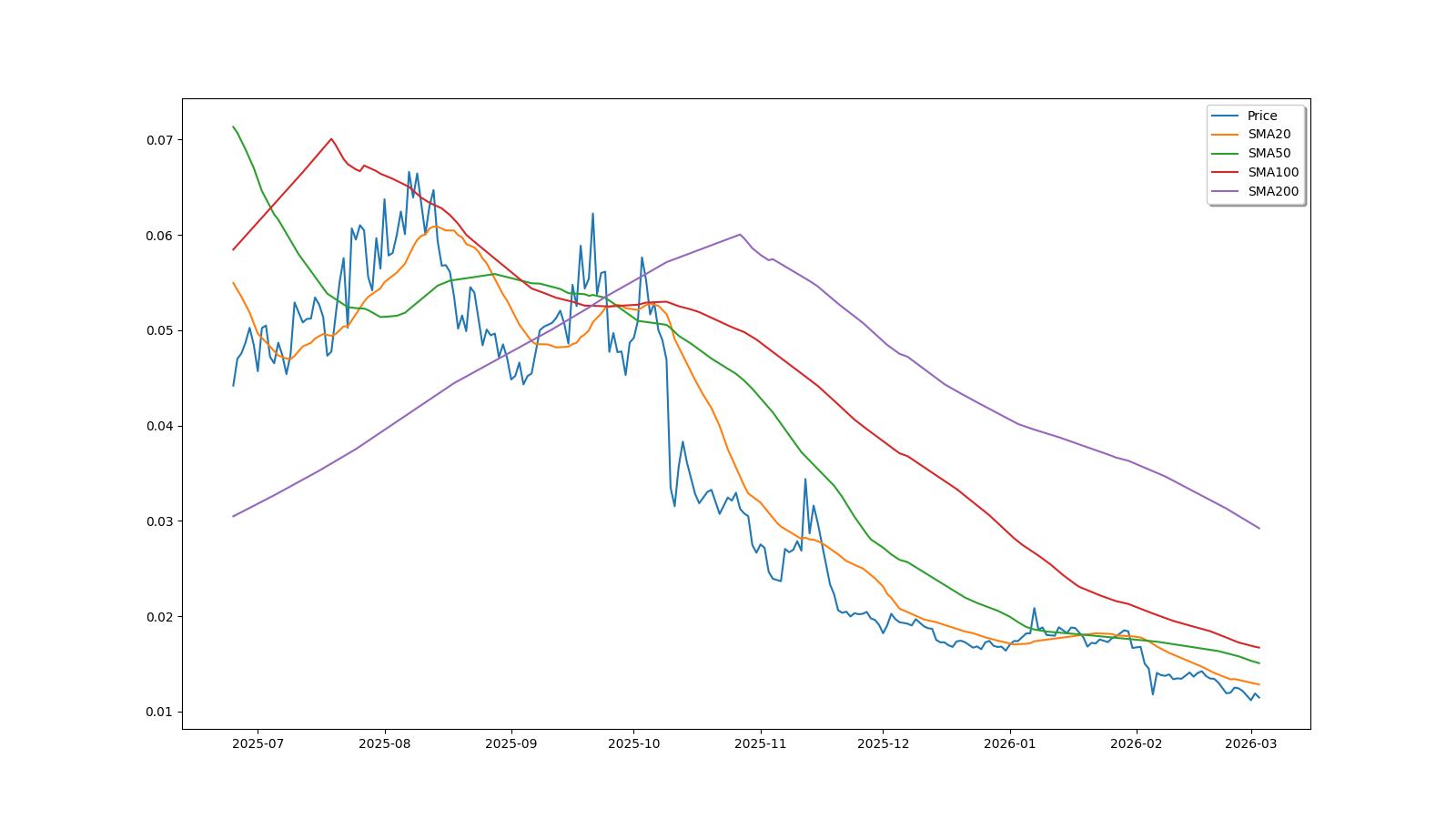 BabySwap Simple Moving Averages