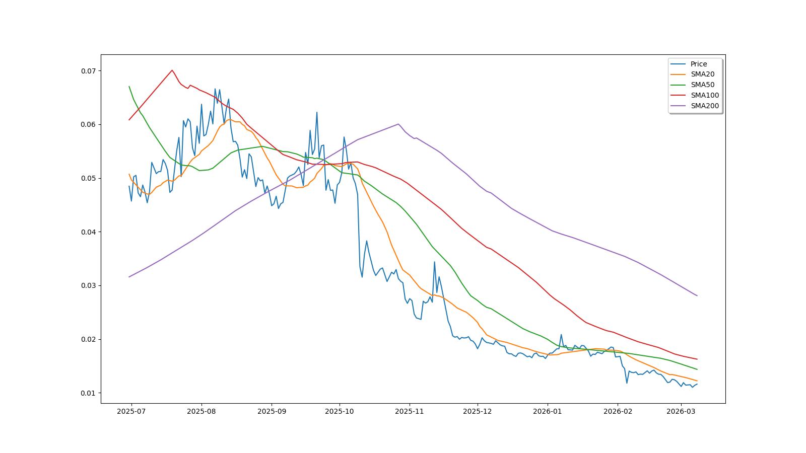 BabySwap Simple Moving Averages