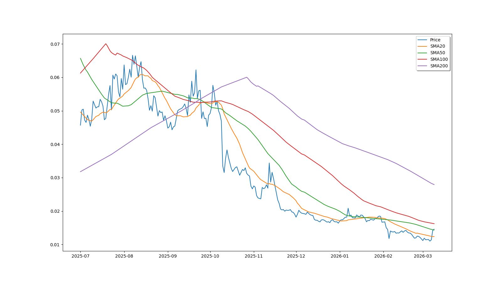 BabySwap Simple Moving Averages
