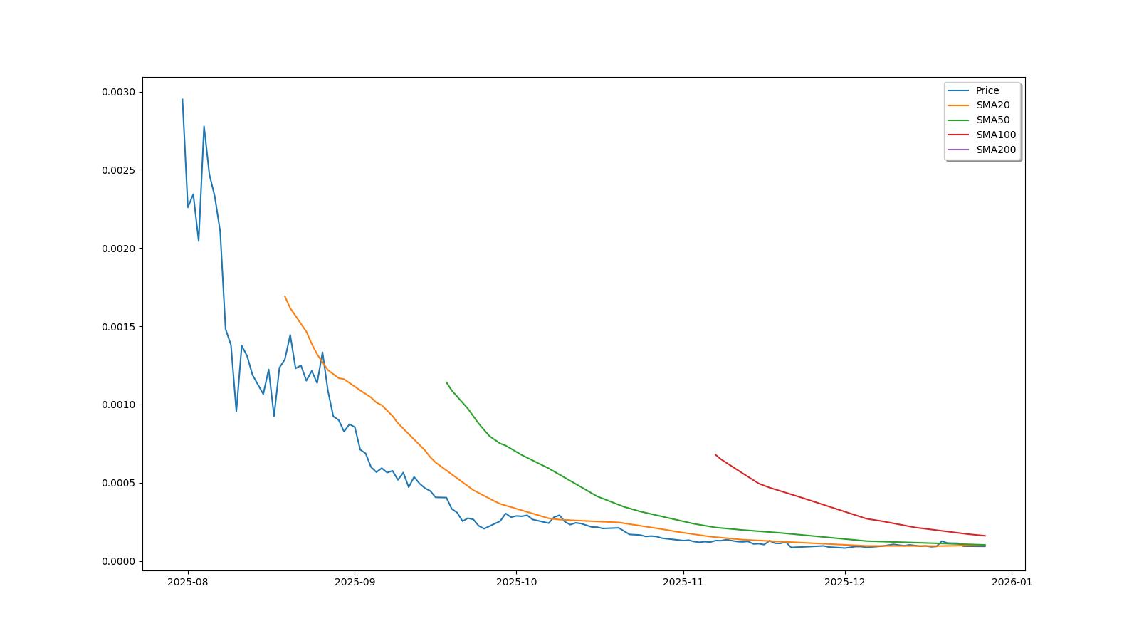 Bachi on Base Simple Moving Averages