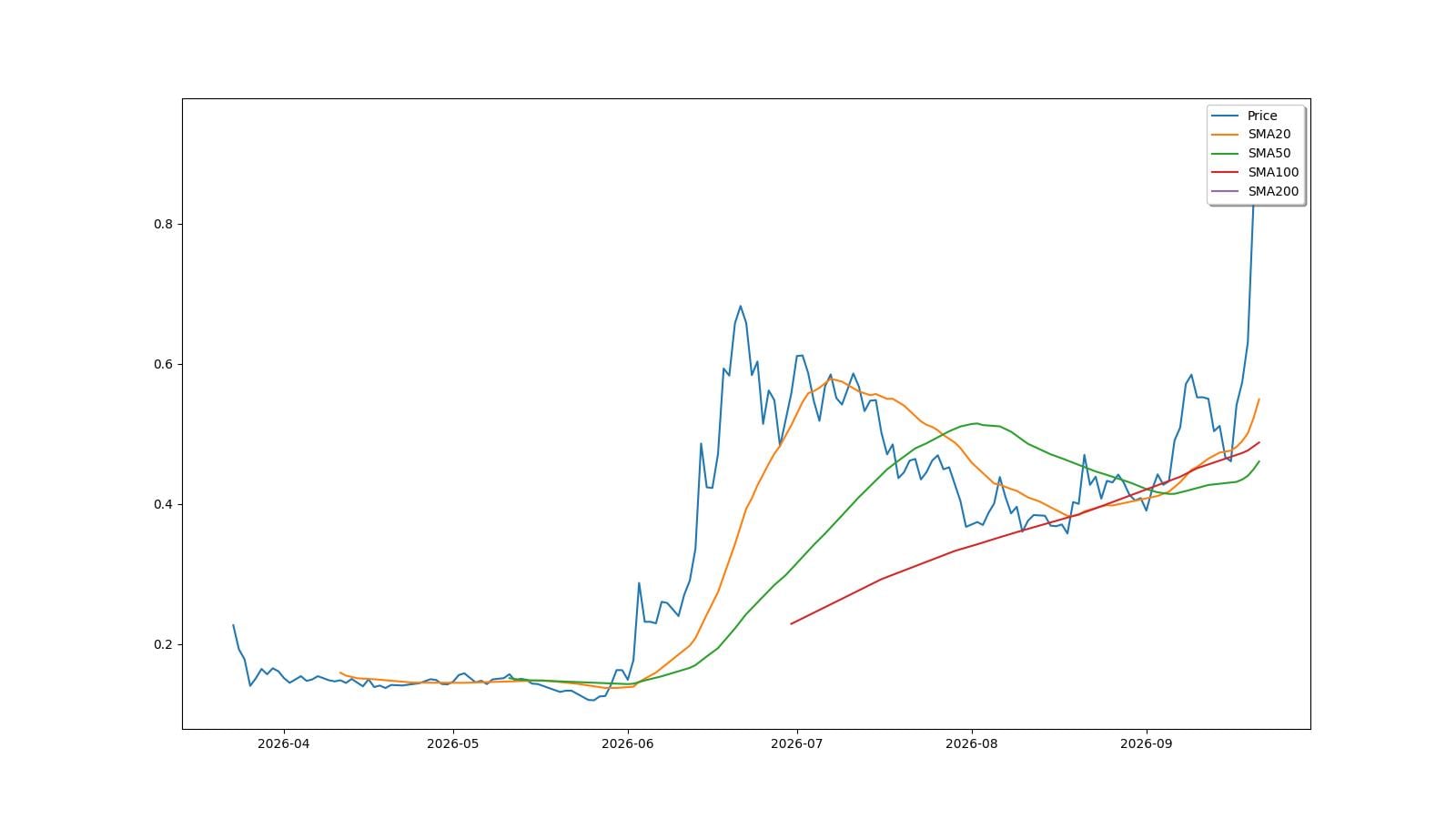 Backpack Simple Moving Averages