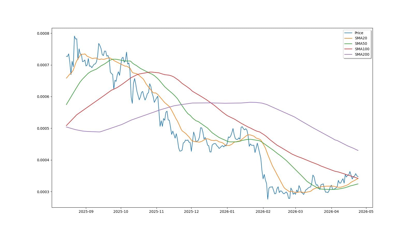 BaconSwap Simple Moving Averages