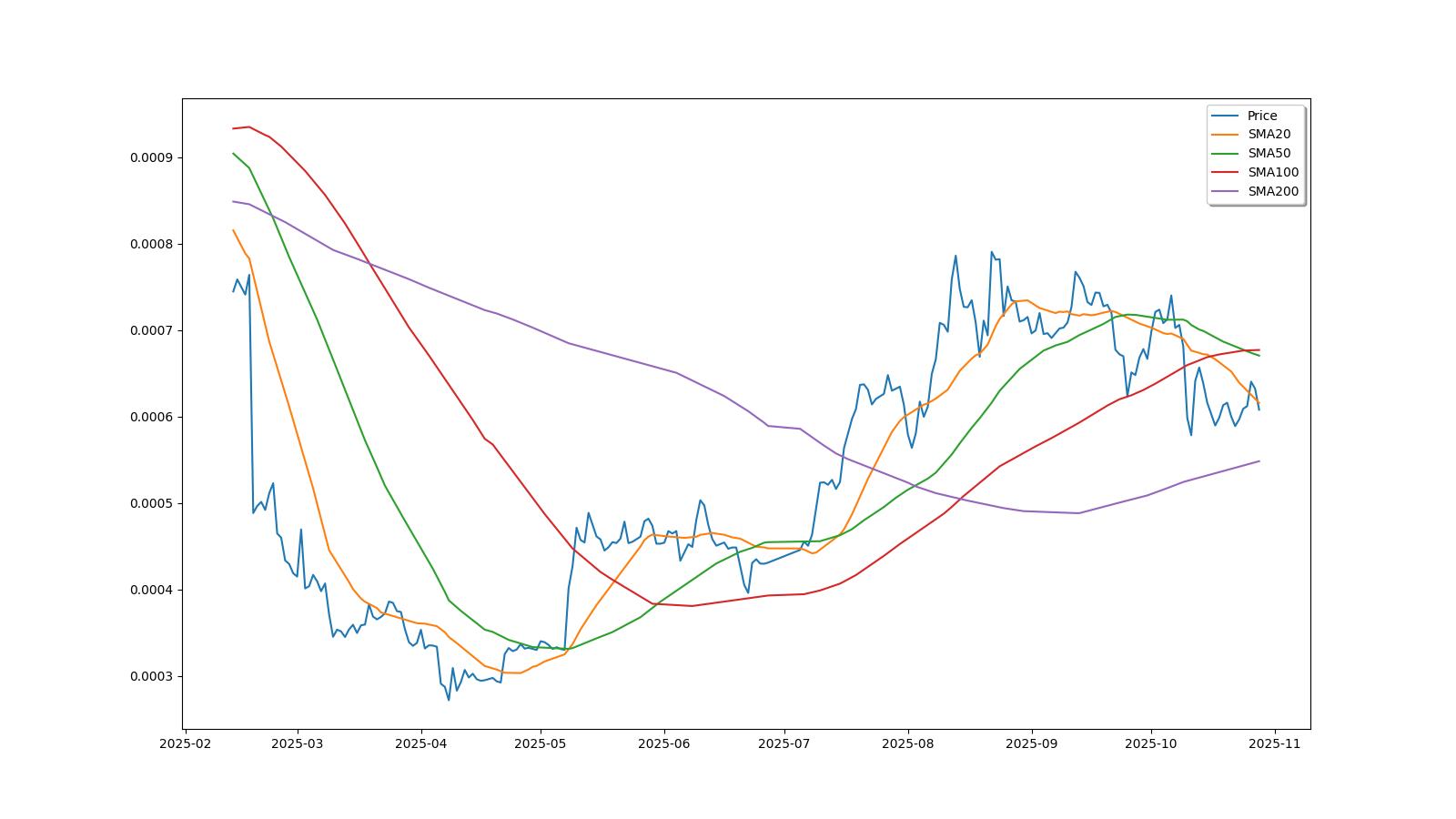 BaconSwap Simple Moving Averages