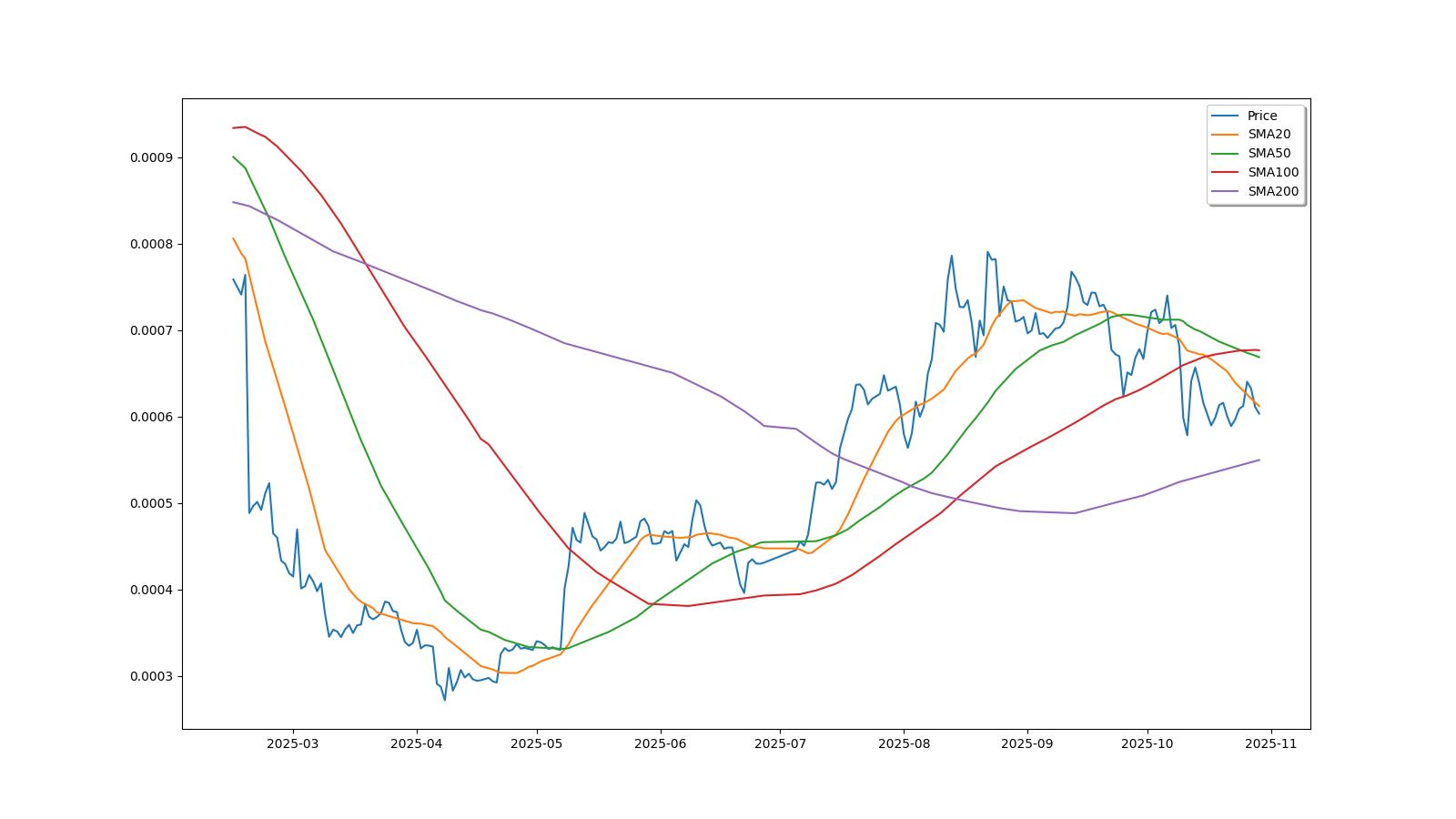 BaconSwap Simple Moving Averages