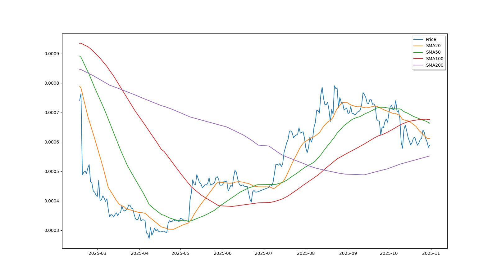 BaconSwap Simple Moving Averages