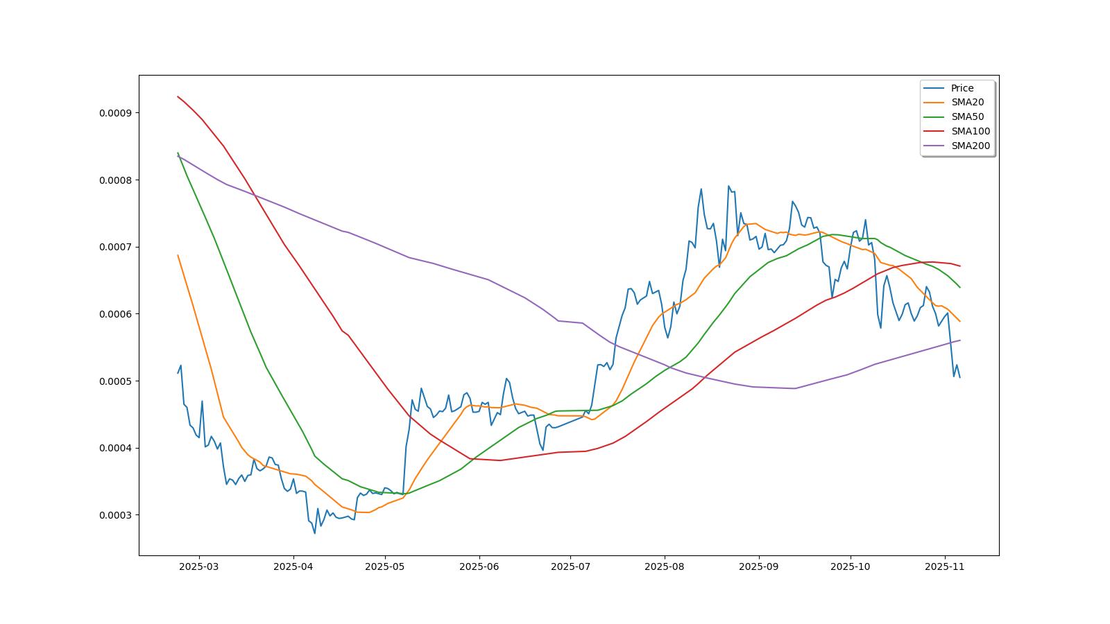 BaconSwap Simple Moving Averages