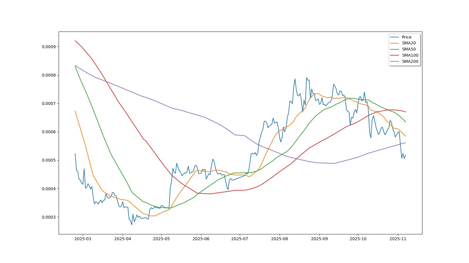 BaconSwap Simple Moving Averages
