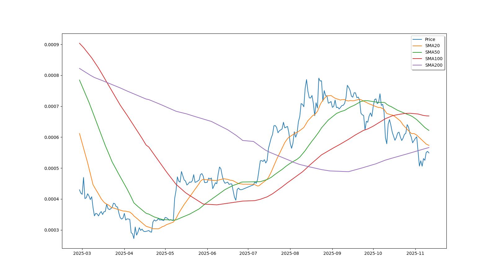 BaconSwap Simple Moving Averages