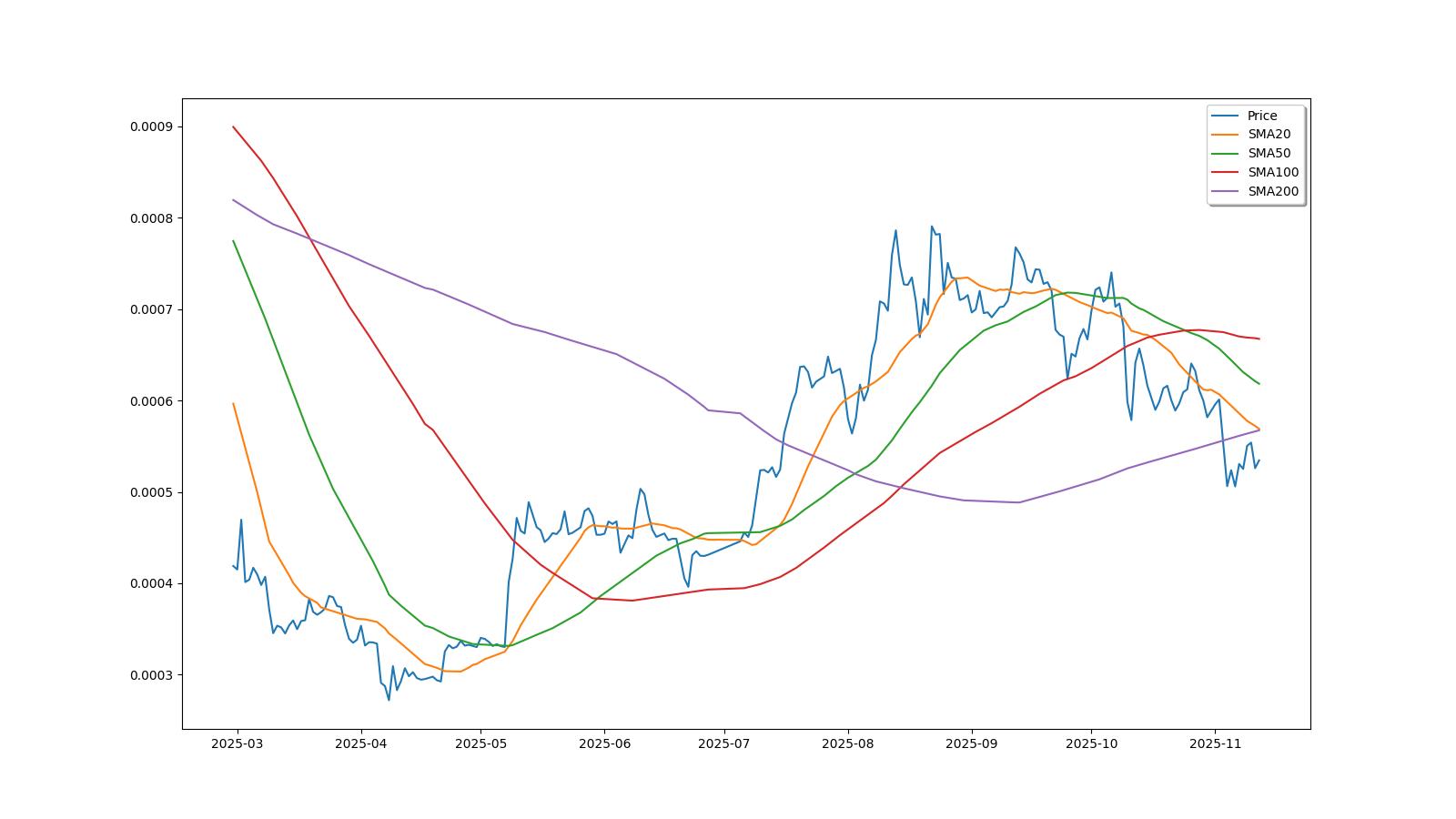 BaconSwap Simple Moving Averages