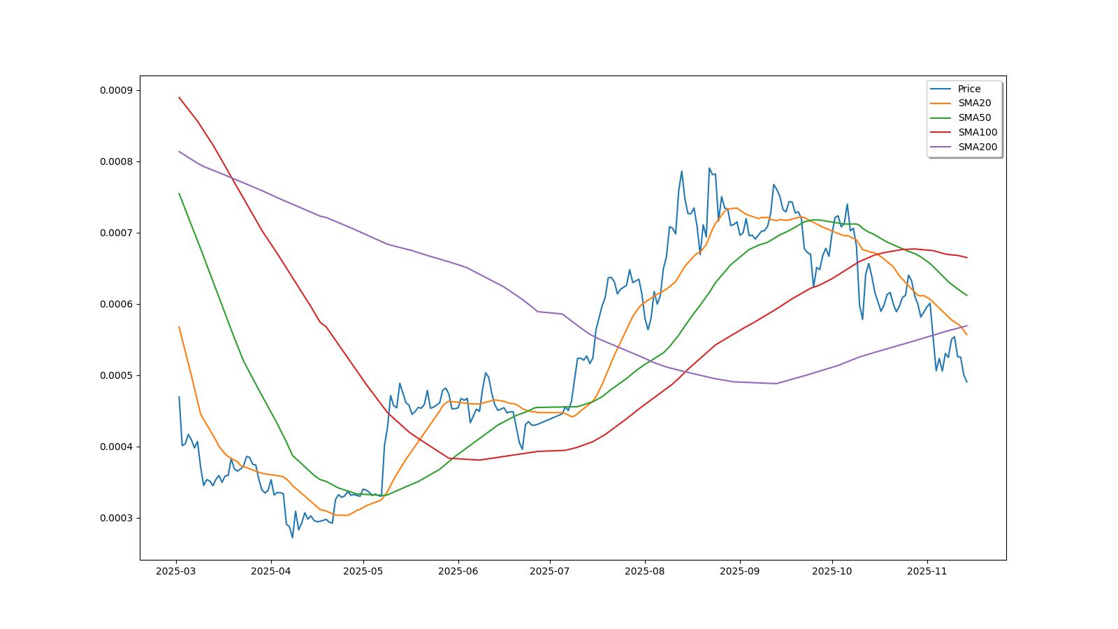 BaconSwap Simple Moving Averages