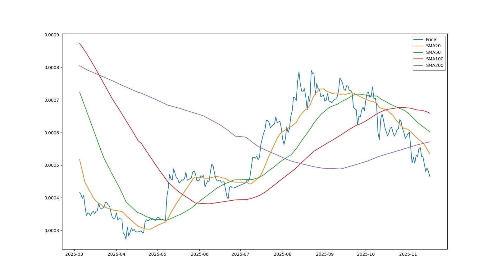 BaconSwap Simple Moving Averages