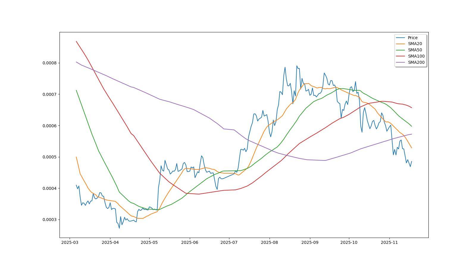 BaconSwap Simple Moving Averages