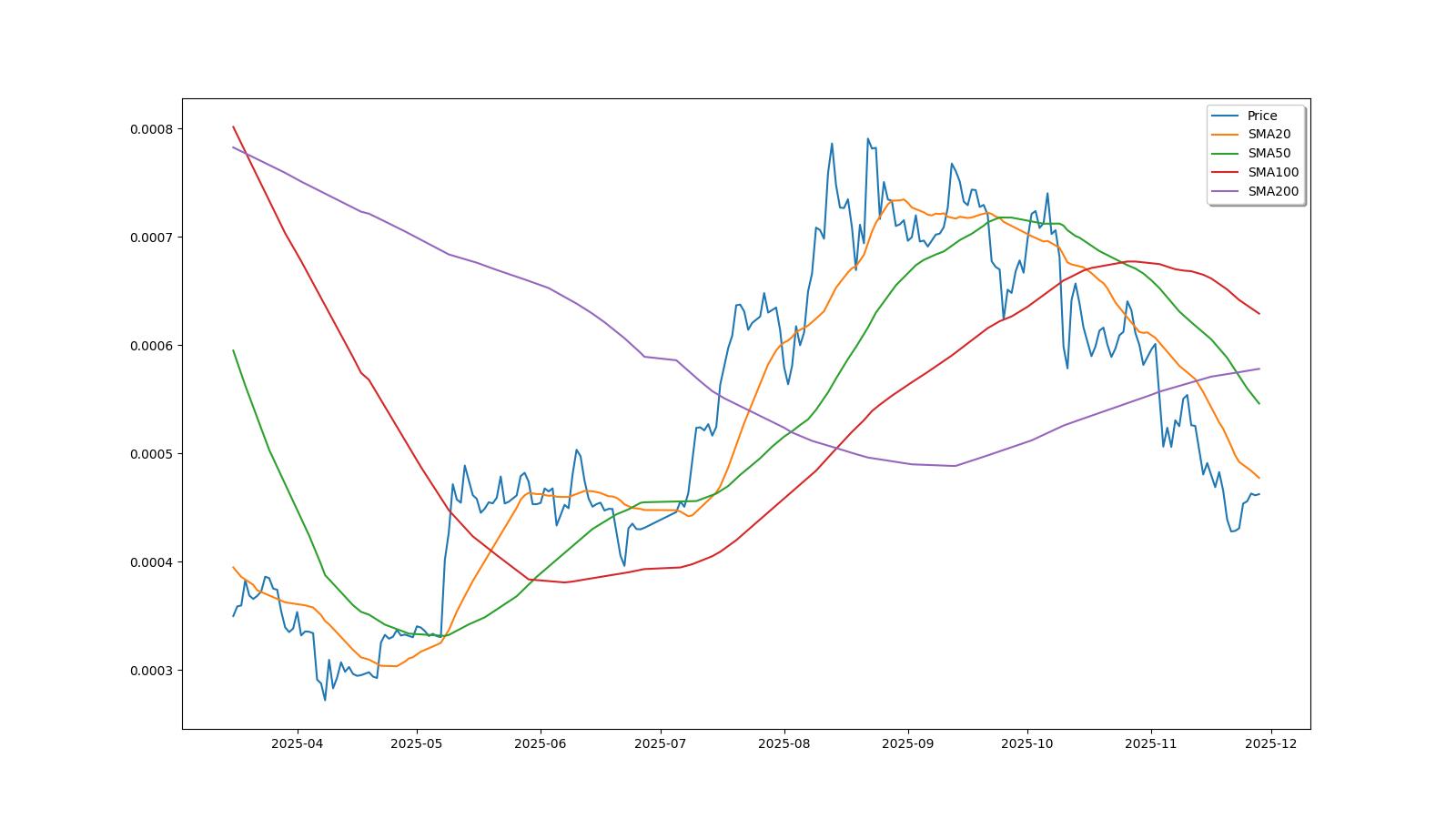 BaconSwap Simple Moving Averages