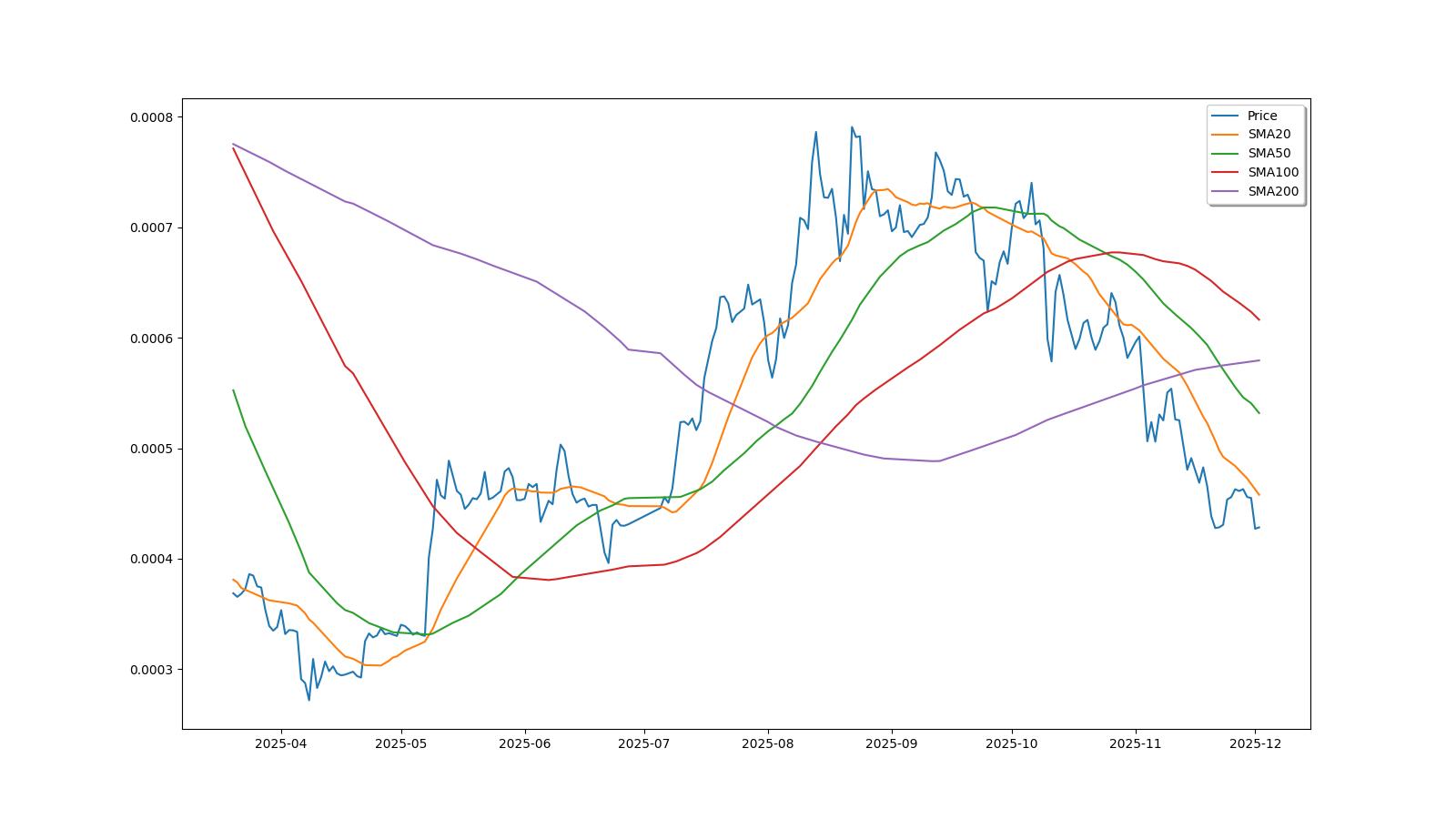 BaconSwap Simple Moving Averages