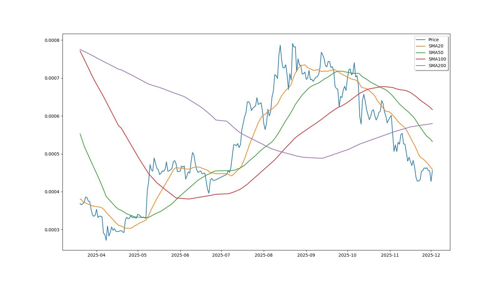 BaconSwap Simple Moving Averages