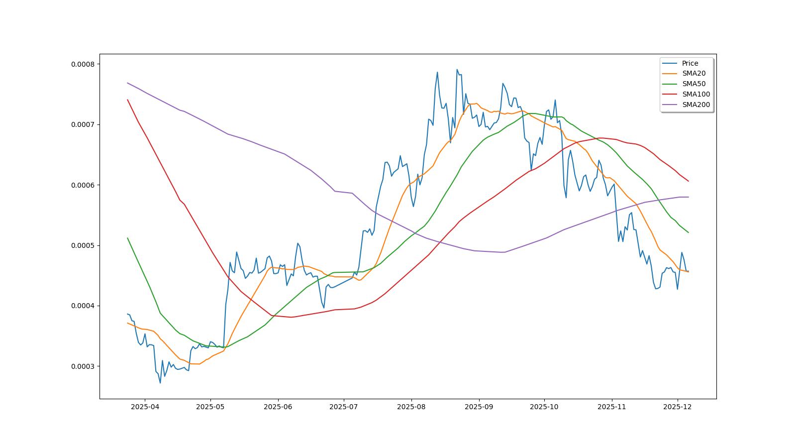 BaconSwap Simple Moving Averages