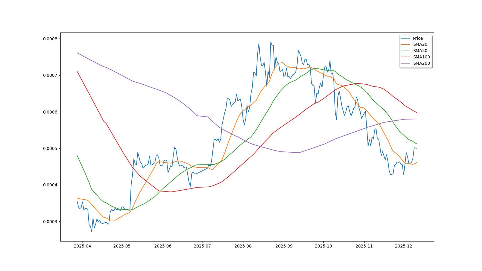 BaconSwap Simple Moving Averages