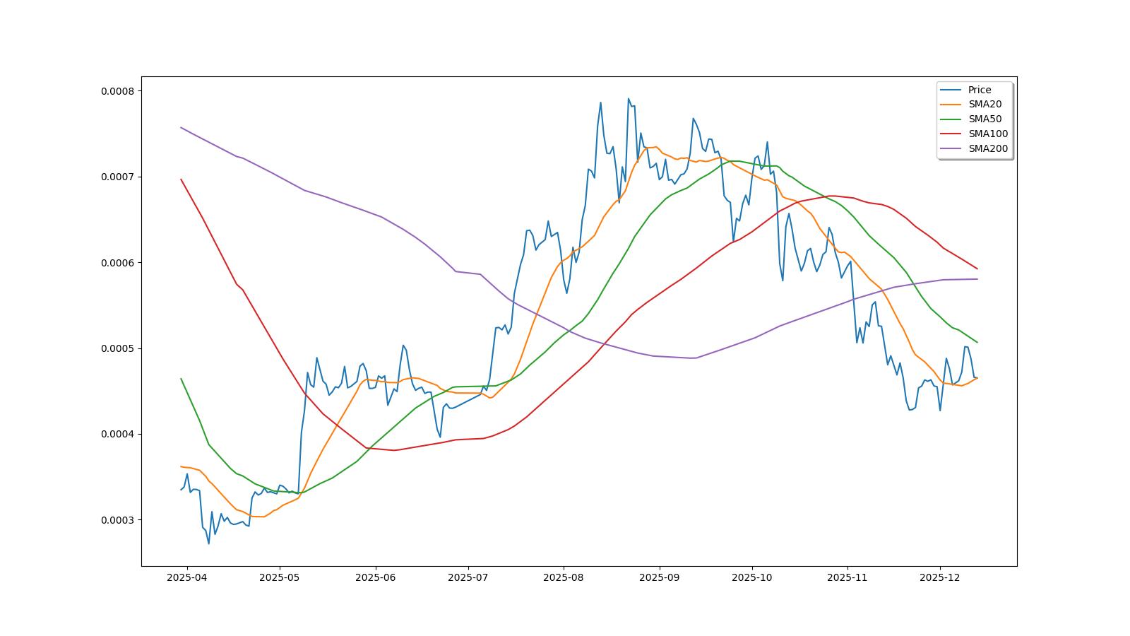 BaconSwap Simple Moving Averages