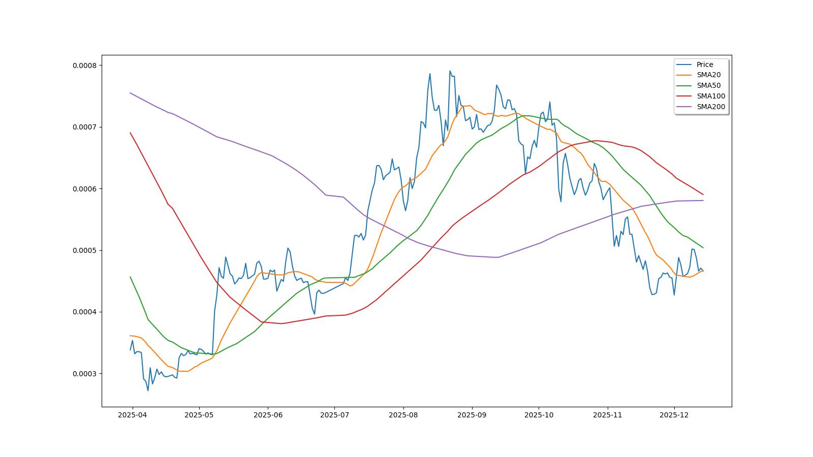 BaconSwap Simple Moving Averages