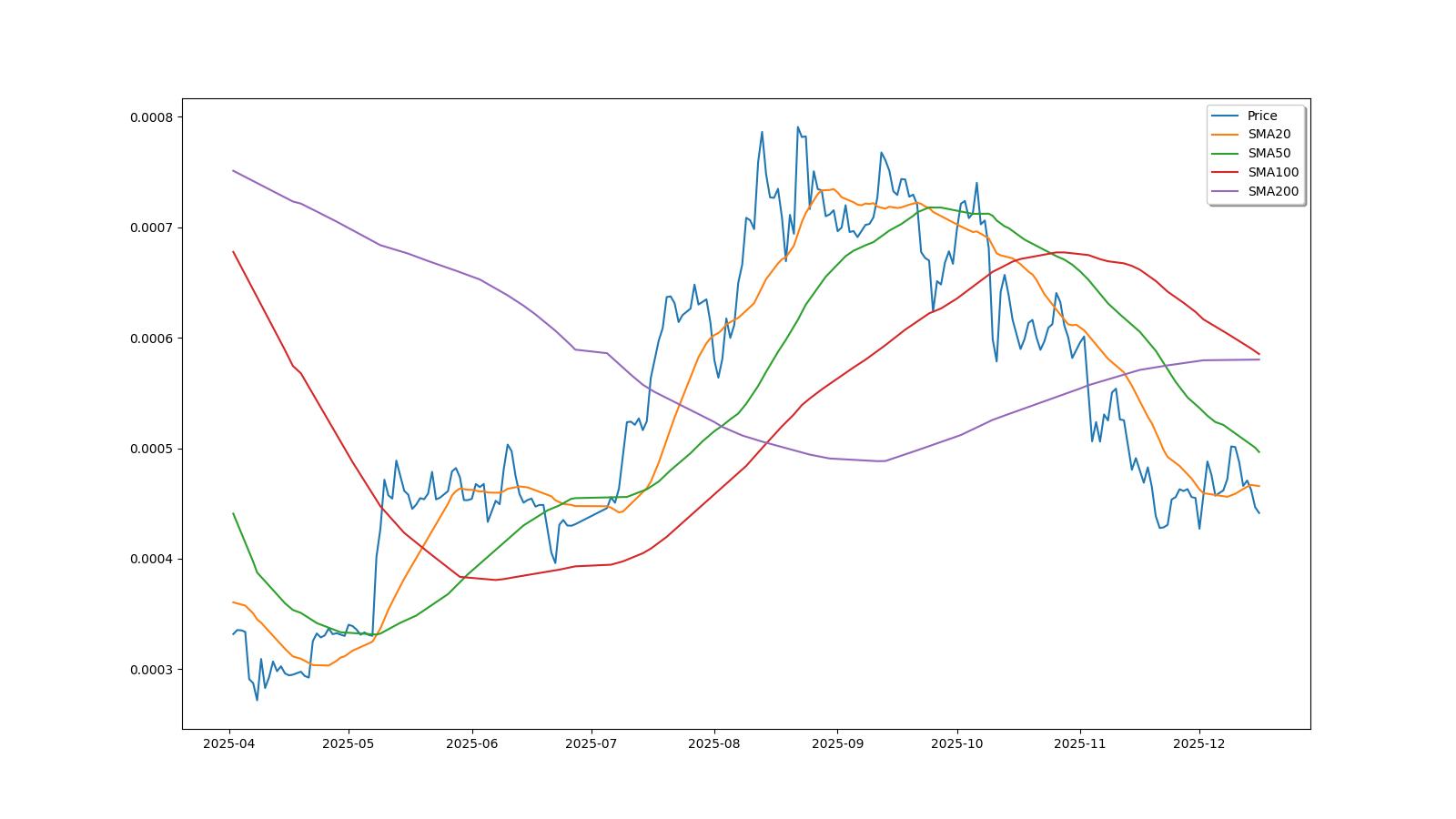 BaconSwap Simple Moving Averages