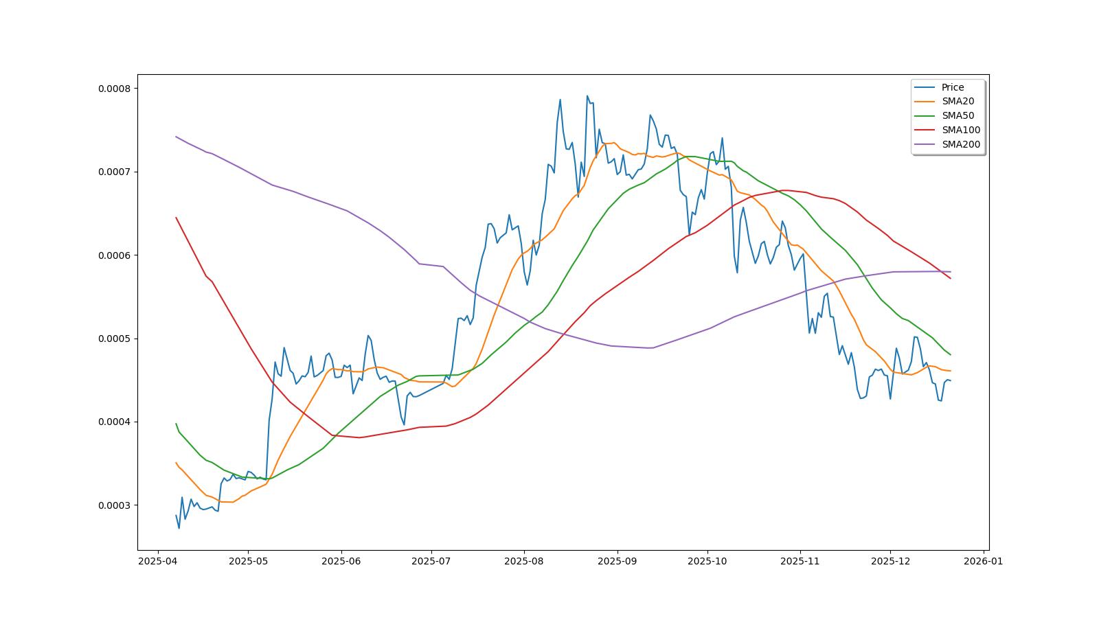BaconSwap Simple Moving Averages