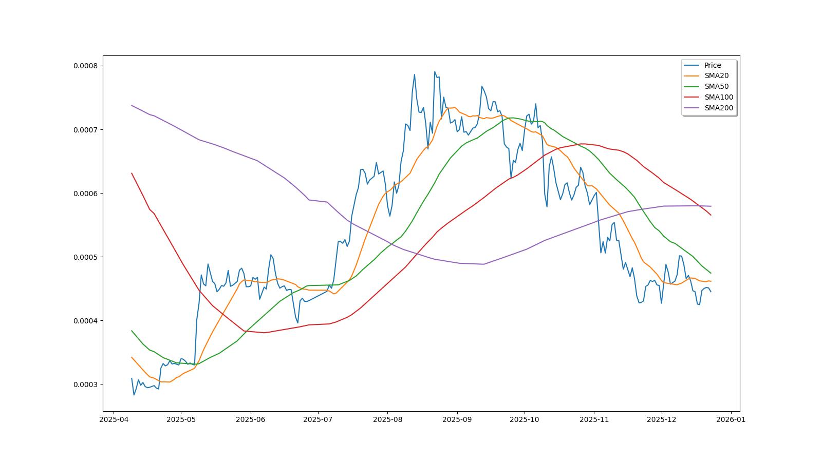 BaconSwap Simple Moving Averages