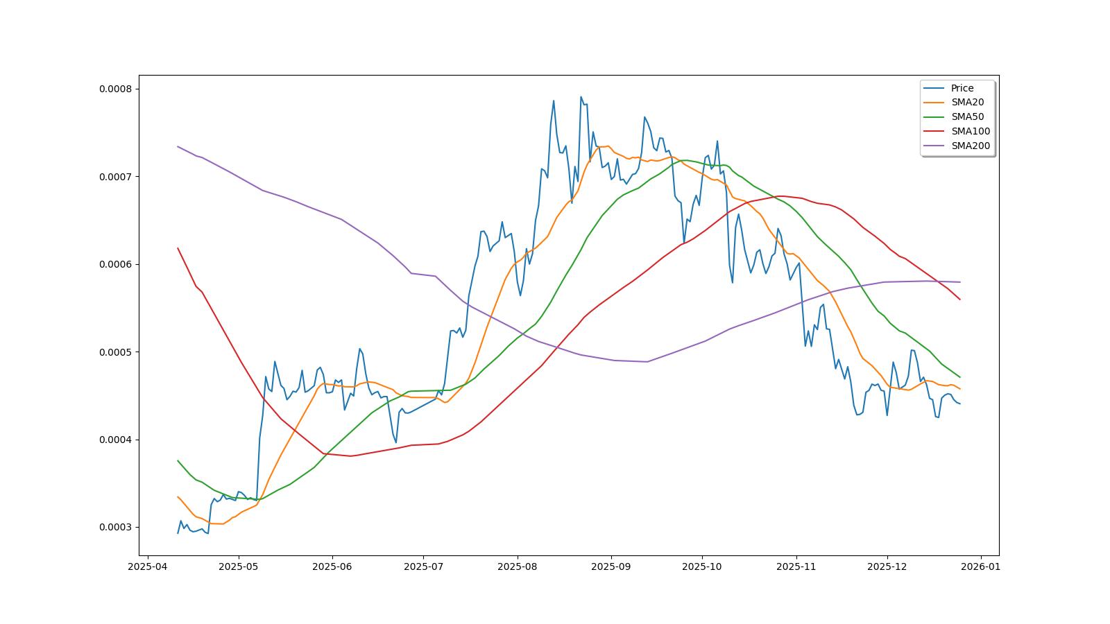 BaconSwap Simple Moving Averages