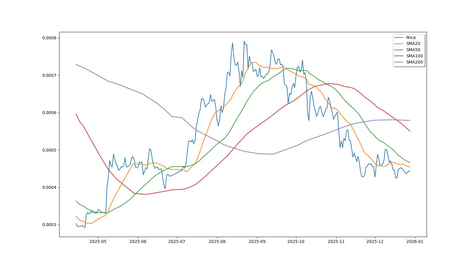 BaconSwap Simple Moving Averages