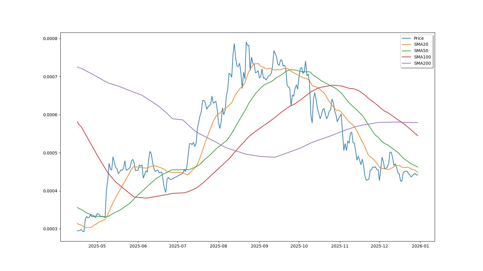 BaconSwap Simple Moving Averages