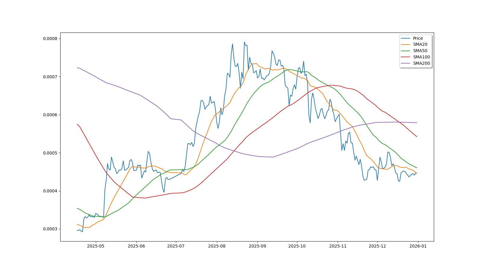 BaconSwap Simple Moving Averages