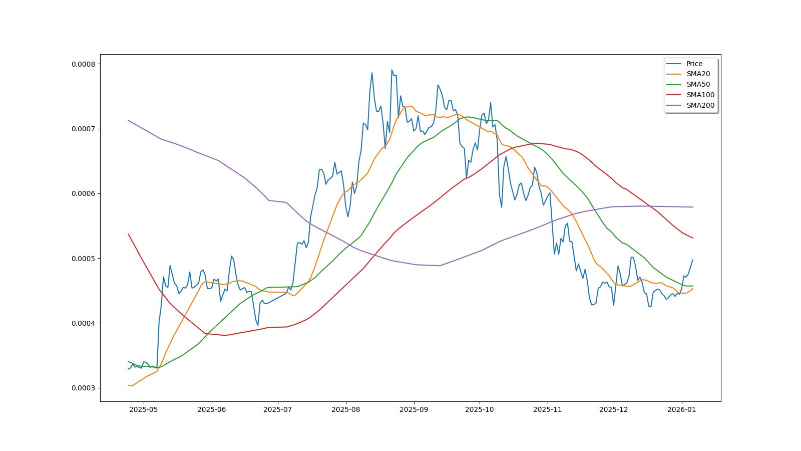 BaconSwap Simple Moving Averages