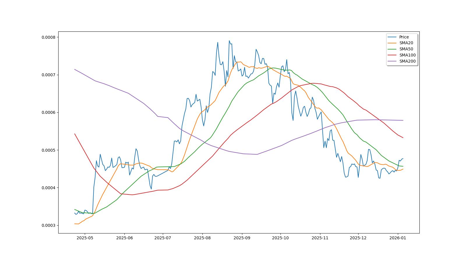 BaconSwap Simple Moving Averages