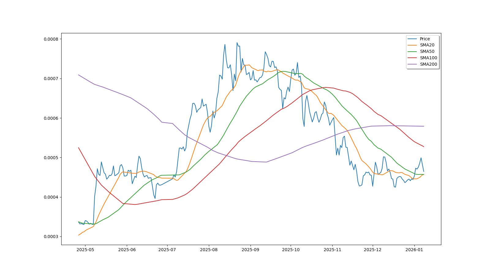 BaconSwap Simple Moving Averages