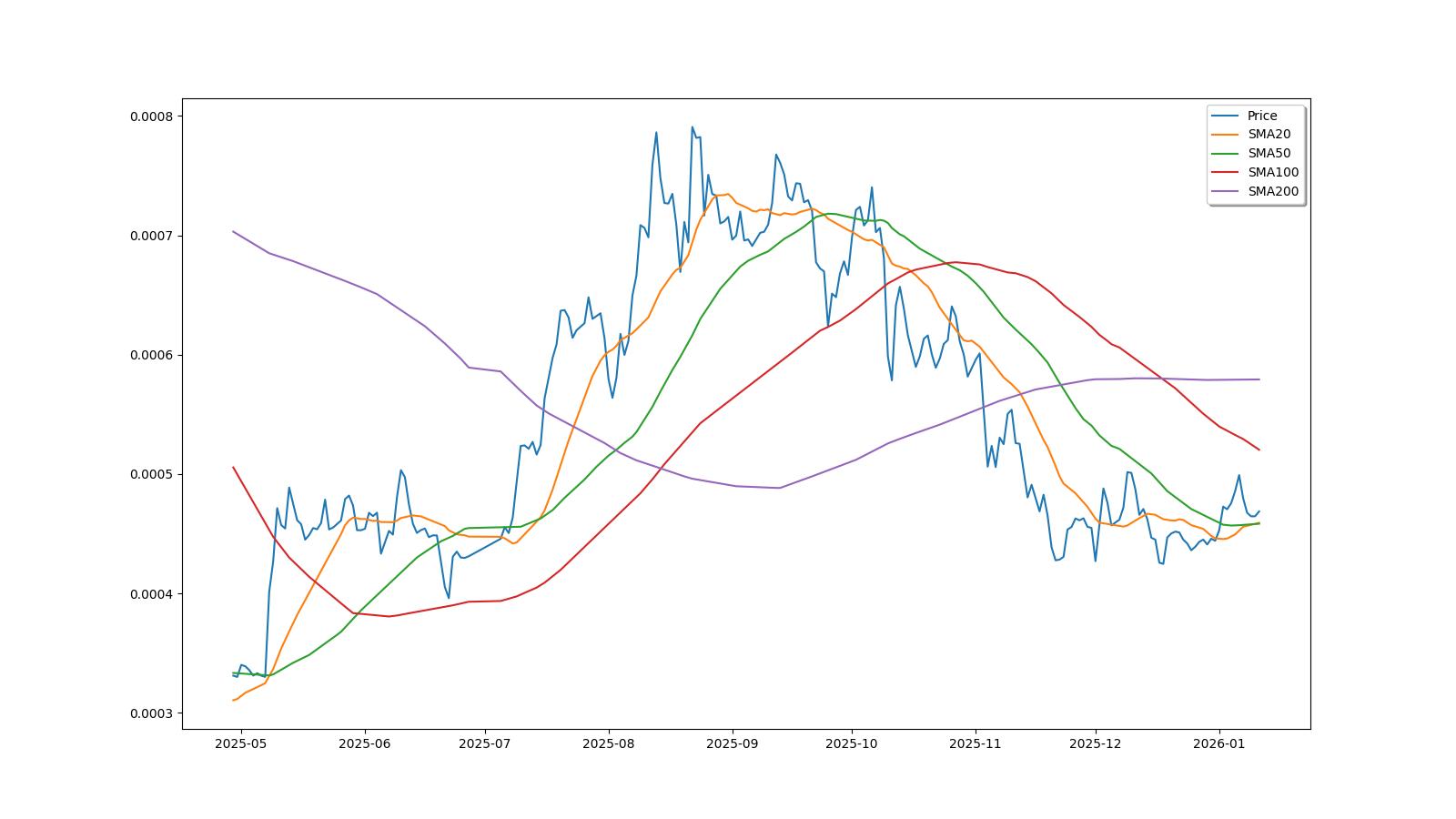 BaconSwap Simple Moving Averages